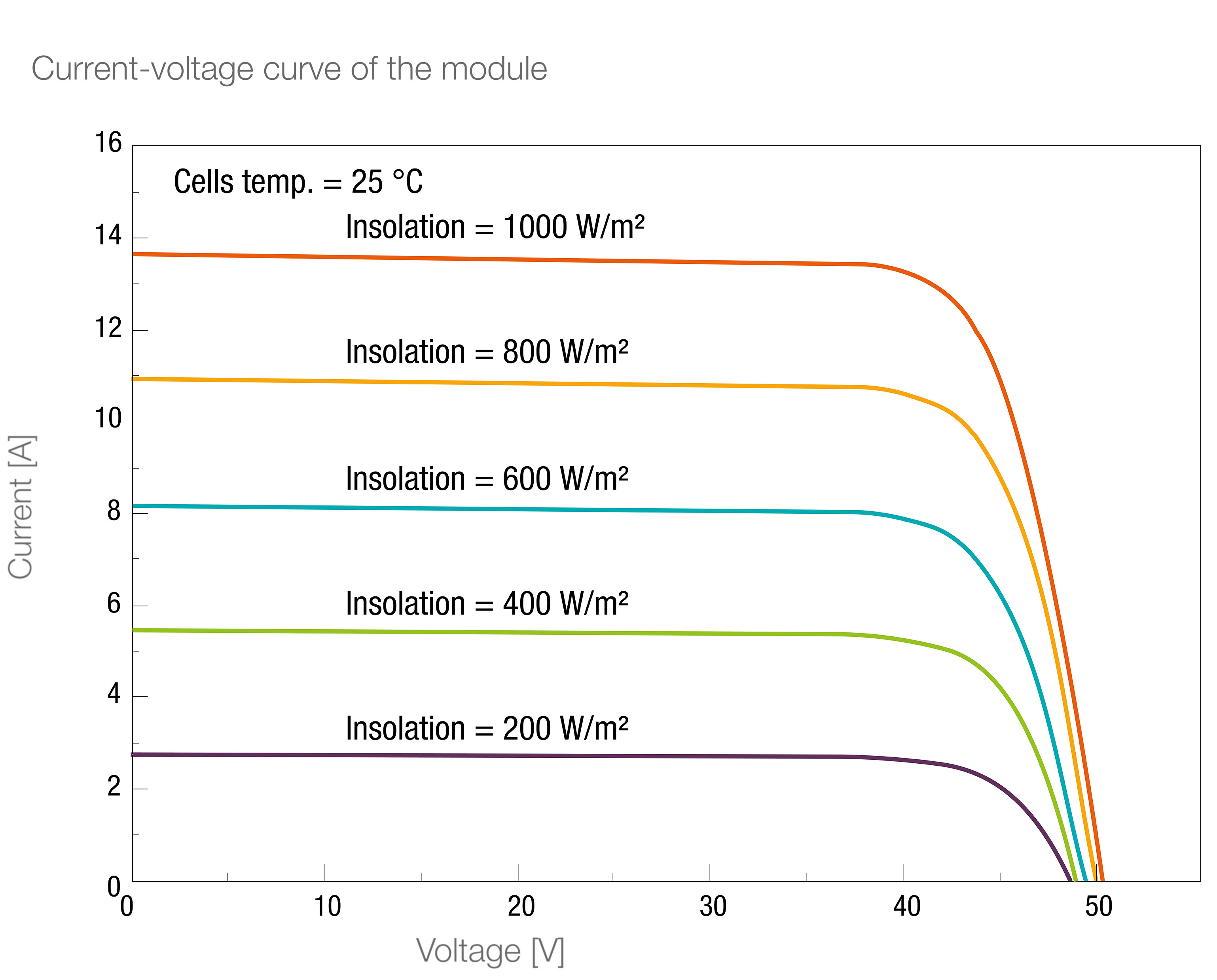 Current voltage curve of the module Cell temperature JPG (400.54 KB)